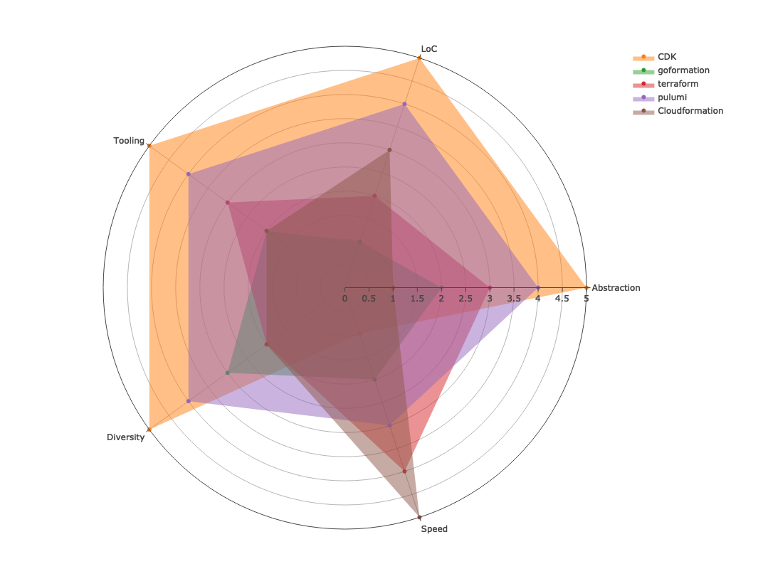 tRick: simple network 3 - Diversity (polyglott), Tooling, Fazit ...