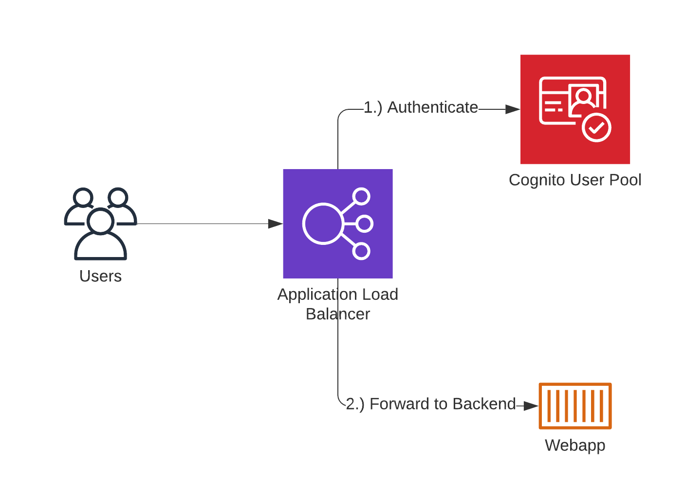 Building A Fargate Based Container App With Cognito Authentication Tecracer Amazon Aws Blog 4516