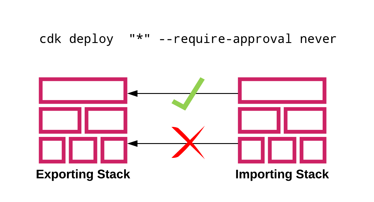 Deployment Issues with Cross Stack Dependencies and the CDK | tecRacer Amazon AWS Blog