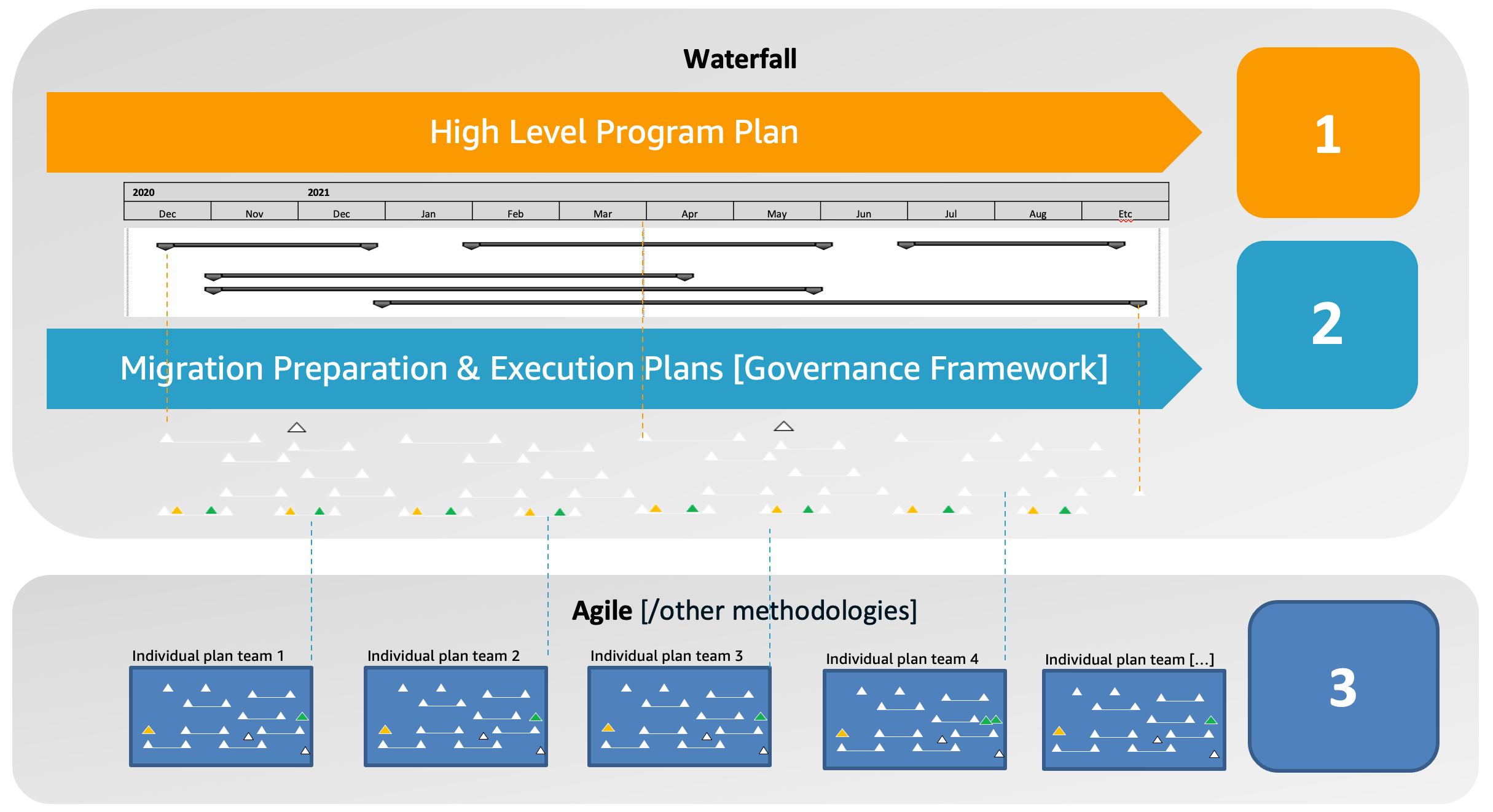 AWS Migration best practices - Agile vs. Waterfall? | tecRacer Amazon ... AWS Migration best practices - Agile vs. Waterfall? | tecRacer Amazon ...