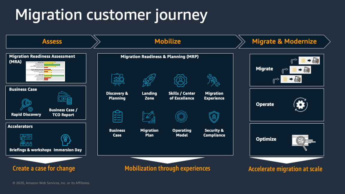AWS Migration best practices - Agile vs. Waterfall? | tecRacer Amazon ... AWS Migration best practices - Agile vs. Waterfall? | tecRacer Amazon ...