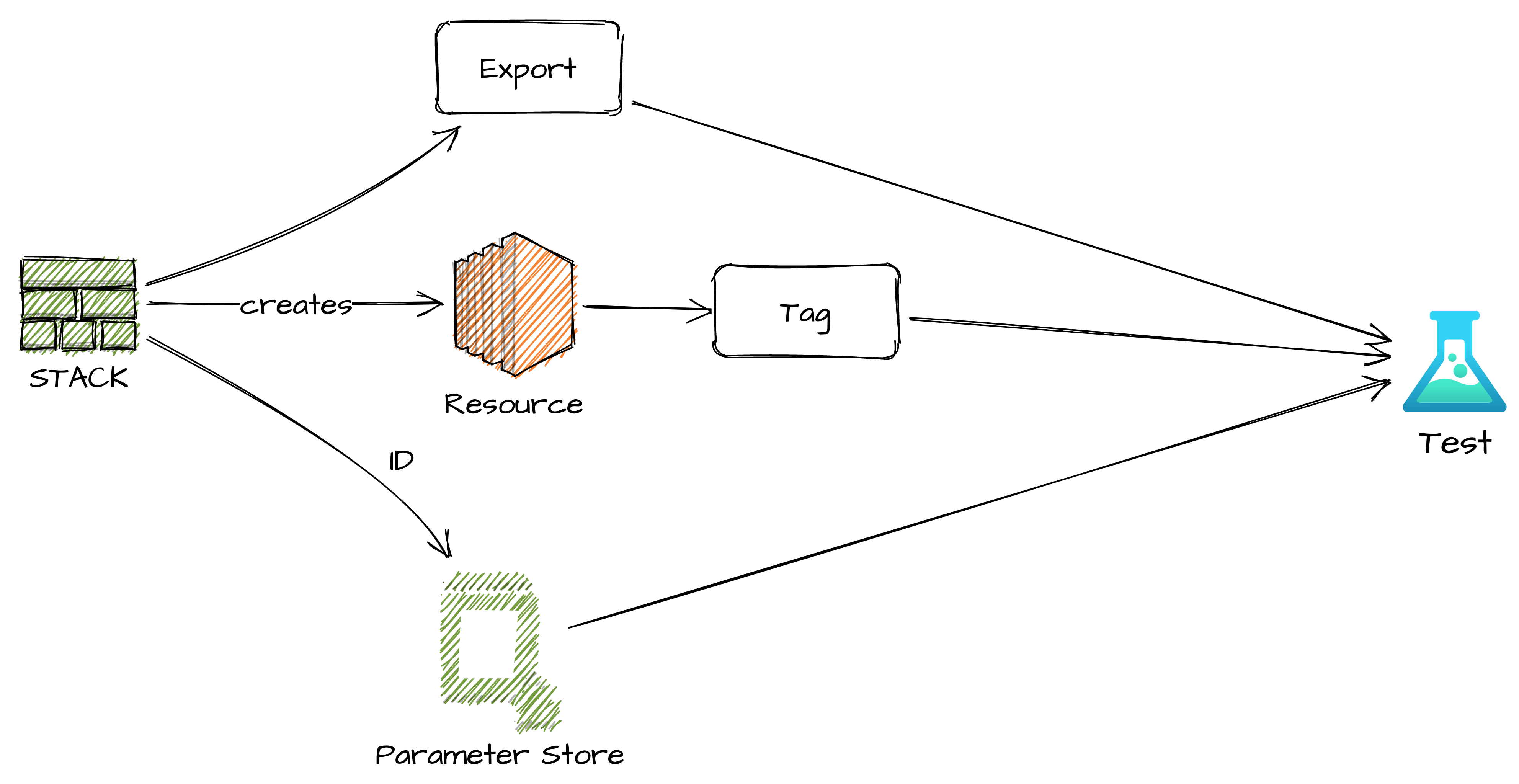 CIT - Build CDK Infrastructure Testing - Part 1 - Terratest and the ...