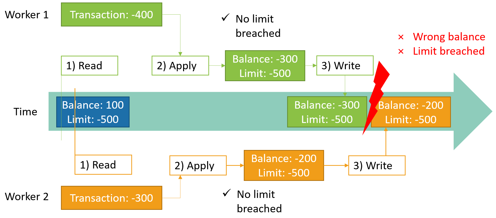 Implementing Optimistic Locking In Dynamodb With Python Tecracer Amazon Aws Blog