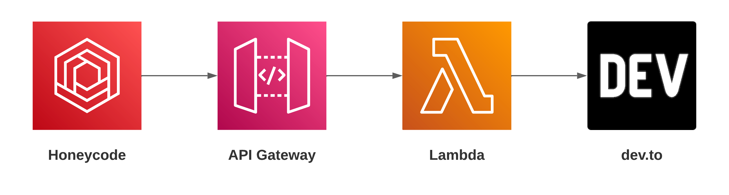 Scheduling dev.to posts with Honeycode | tecRacer Amazon AWS Blog