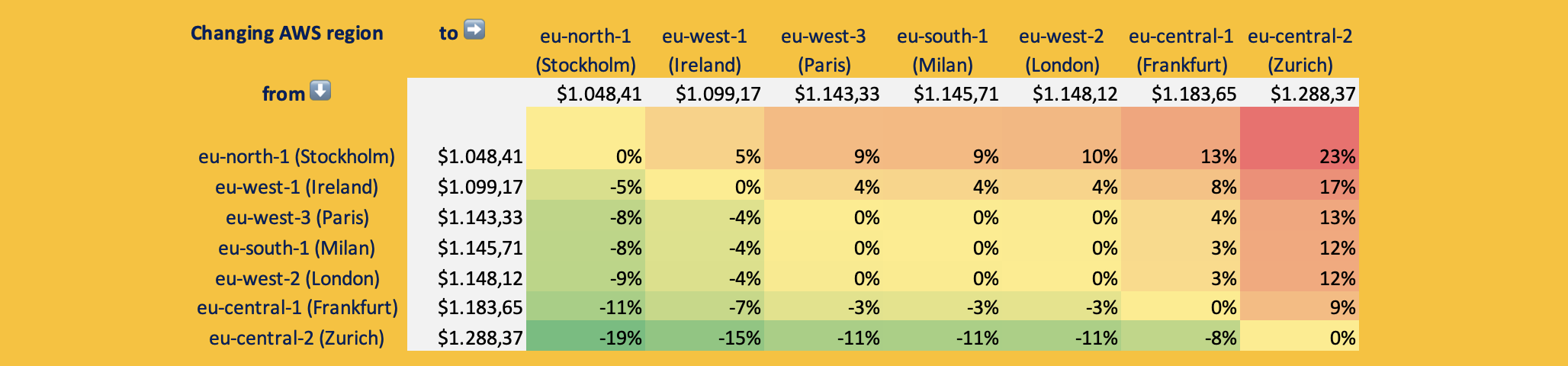 High-level AWS cost benchmark in European regions (including new Zurich ...