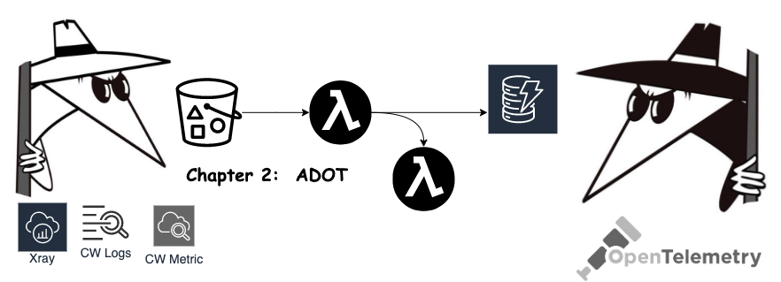Serverless Spy Vs. Spy Chapter 2: AWS Distro for OpenTelemetry Lambda ...