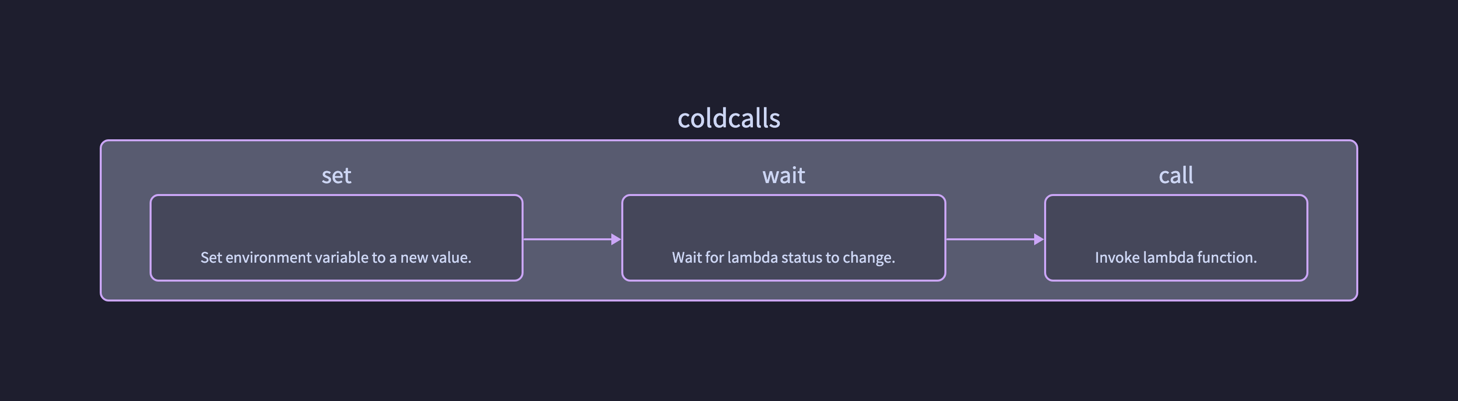 Custom Runtime On Amazon Linux 2 Go Outperforms Node 3x And Python 2x With Aws Lambda Cold