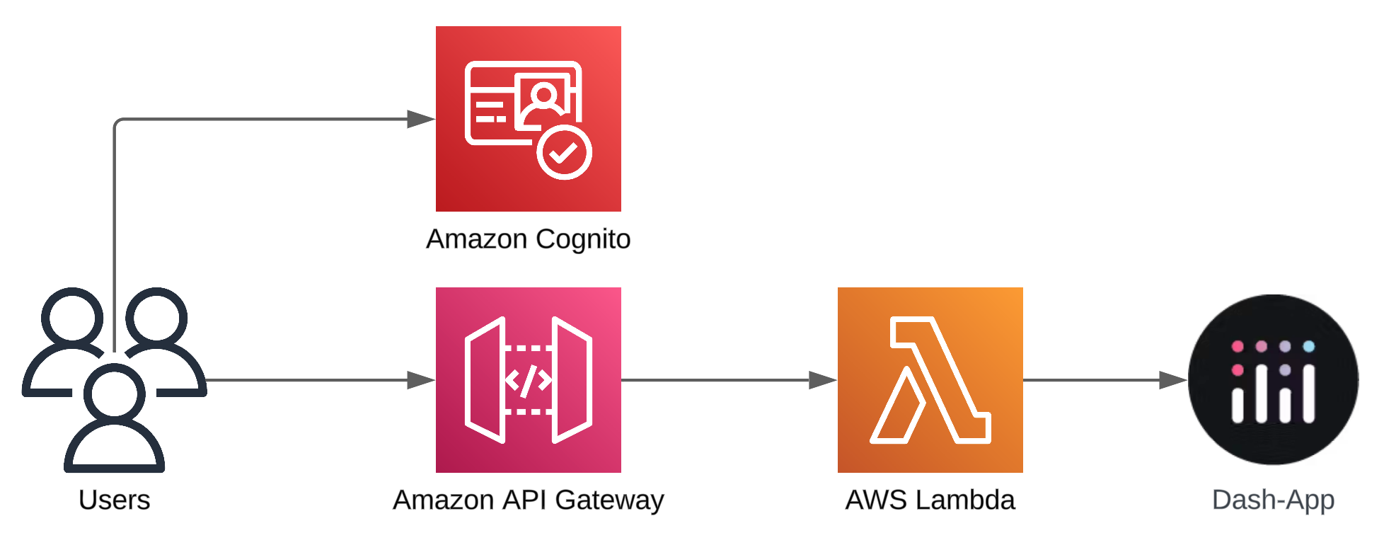 Adding Cognito Authentication to our Serverless Dash App | tecRacer Amazon AWS Blog