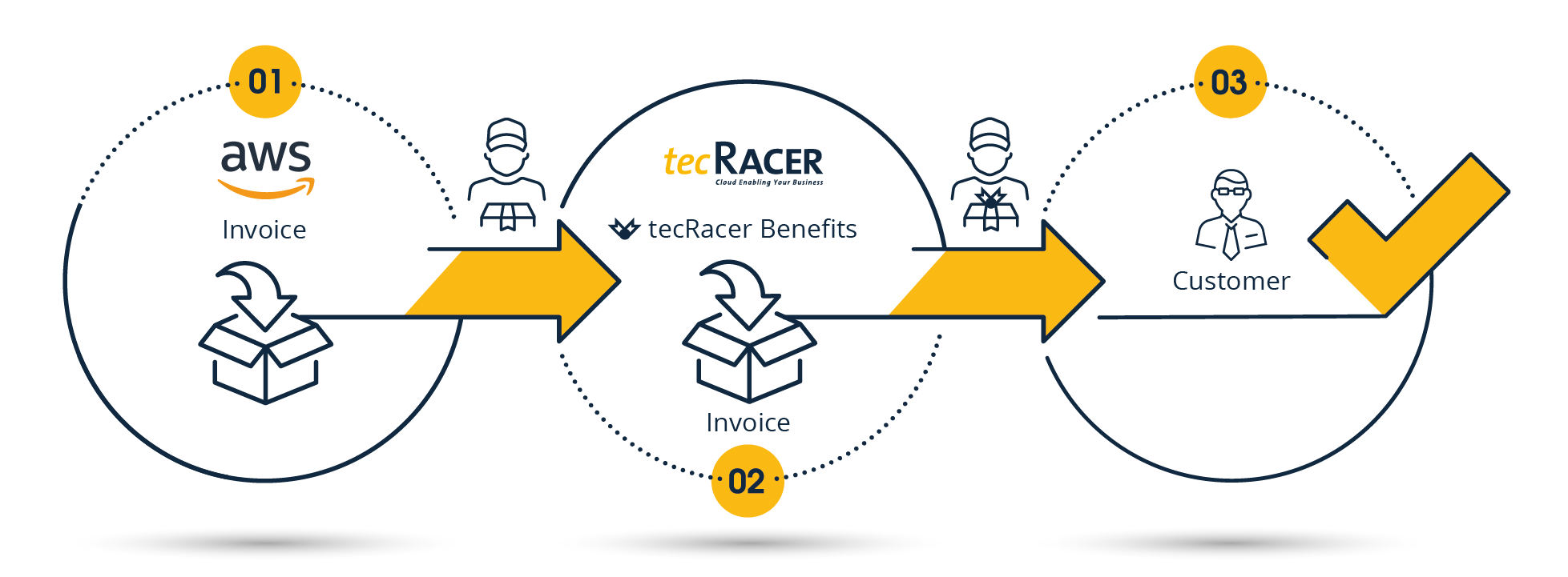 AWS Reselling (Solution-Provider-Program) - tecRacer